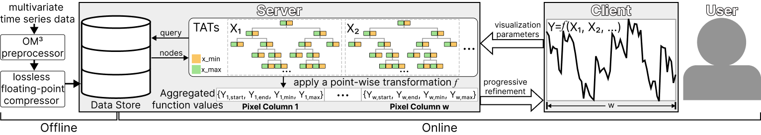 Visualization-Oriented Progressive Time Series Transformation | Xin Chen